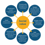 Social Value - Signpost Resource Centres