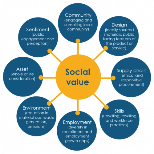 Social Value - Signpost Resource Centres